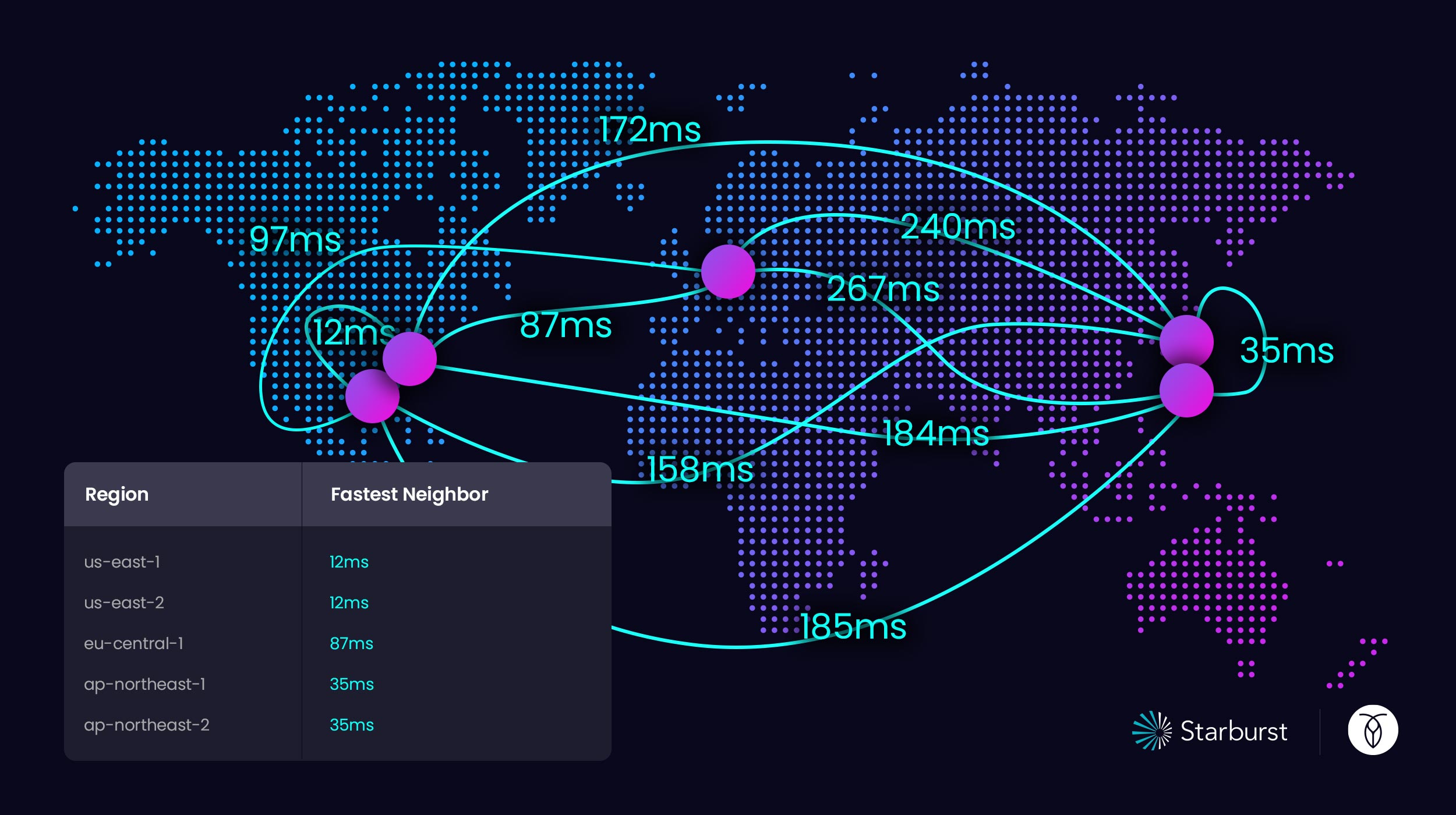 How Starburst builds highly available global applications with low read ...