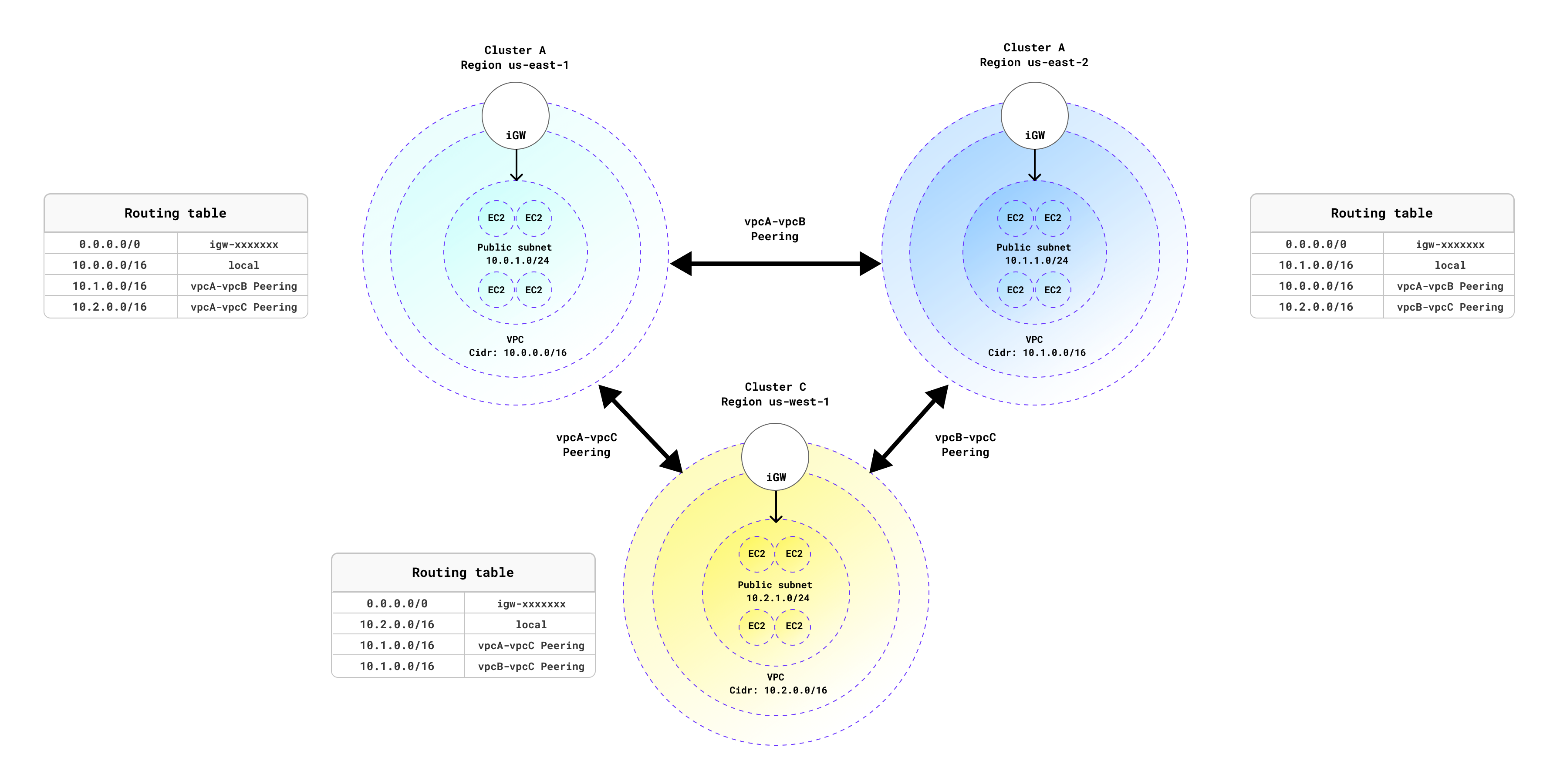 Build And Secure Multi Cluster Cockroachdb Using The Calico Clustermesh A Step By Step Guide