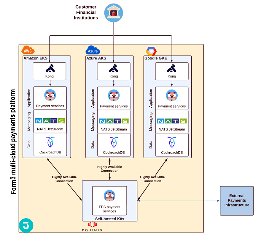 Multi-cloud architecture: Three real-world examples from fintech