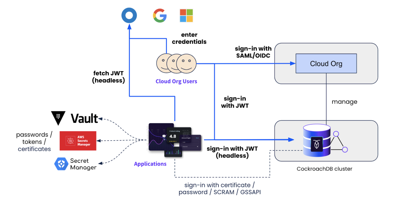 Sso To Cockroachdb Clusters Using Jwt