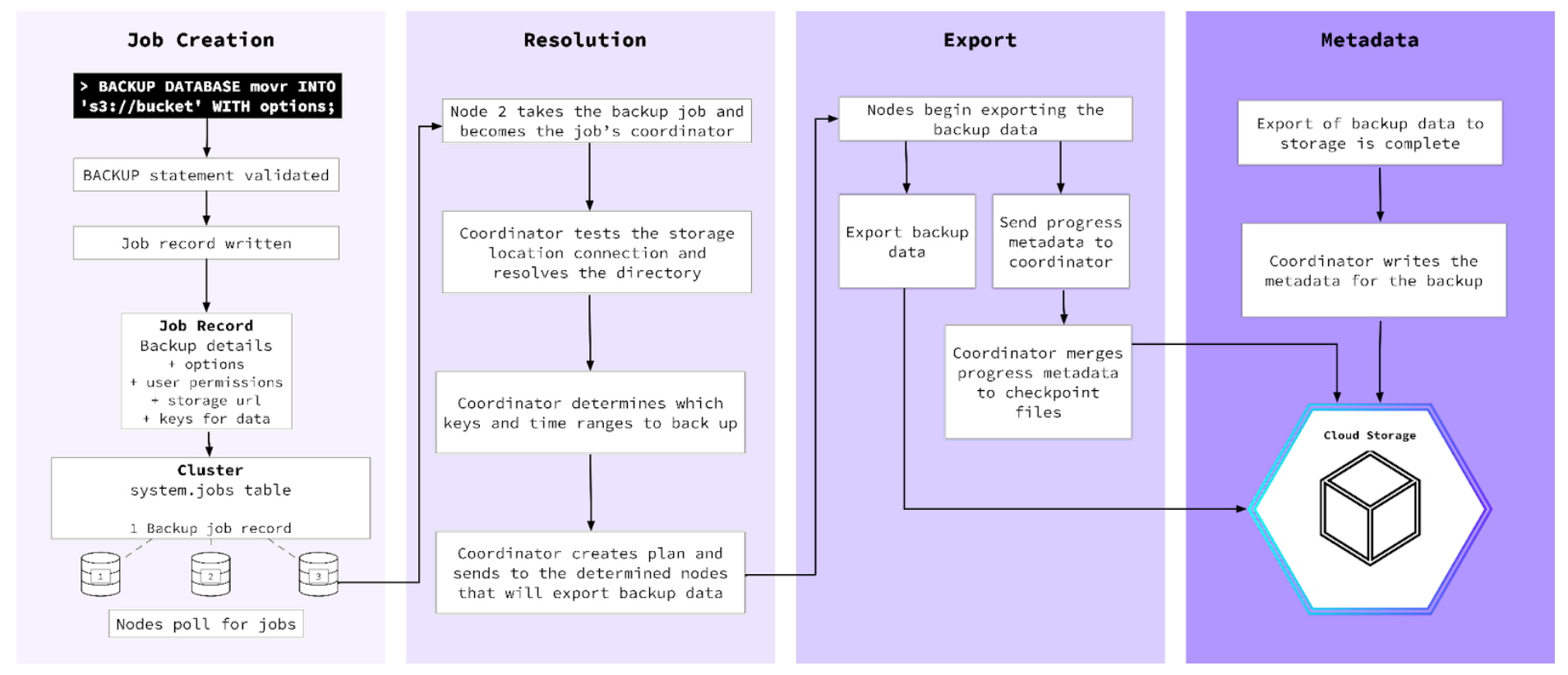 CockroachDB locality-aware Backups for Azure Blob