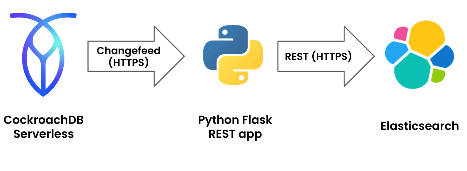 Full text search with CockroachDB and Elasticsearch