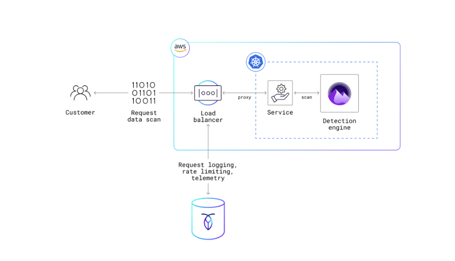 Startup tech stack for metadata storage and system of record: Inside Nightfall.ai