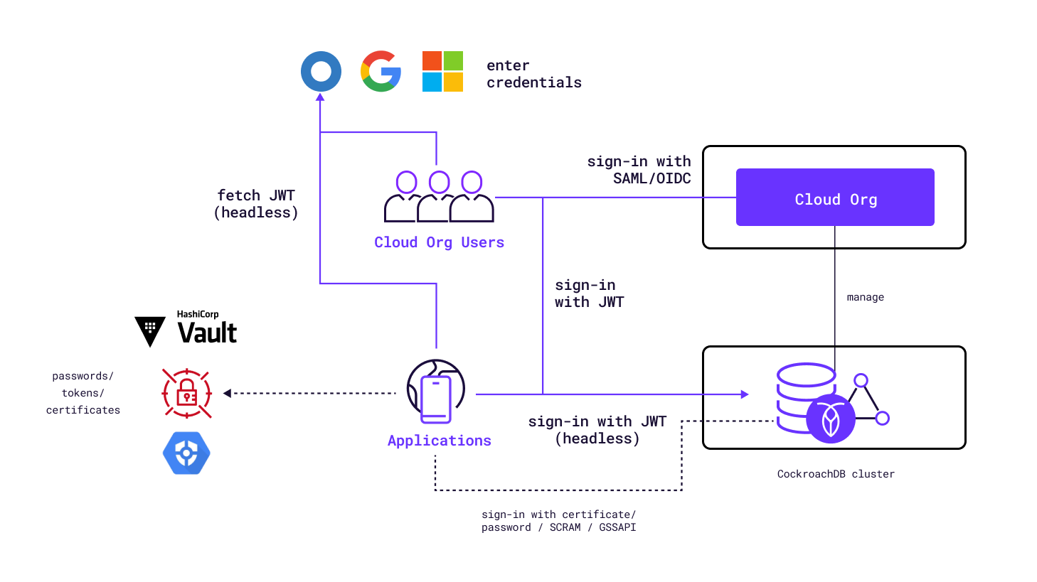 SSO to CockroachDB clusters using JWT