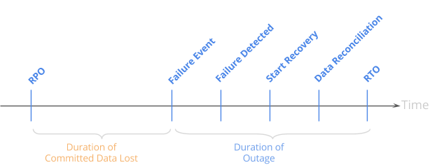 RPO and RTO: getting to zero downtime and zero data loss
